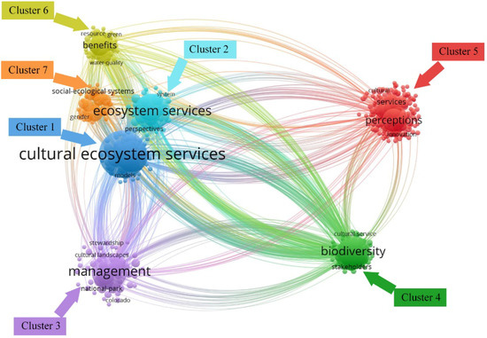 Cultural Ecosystem Services Research Progress and Future Prospects: A ...