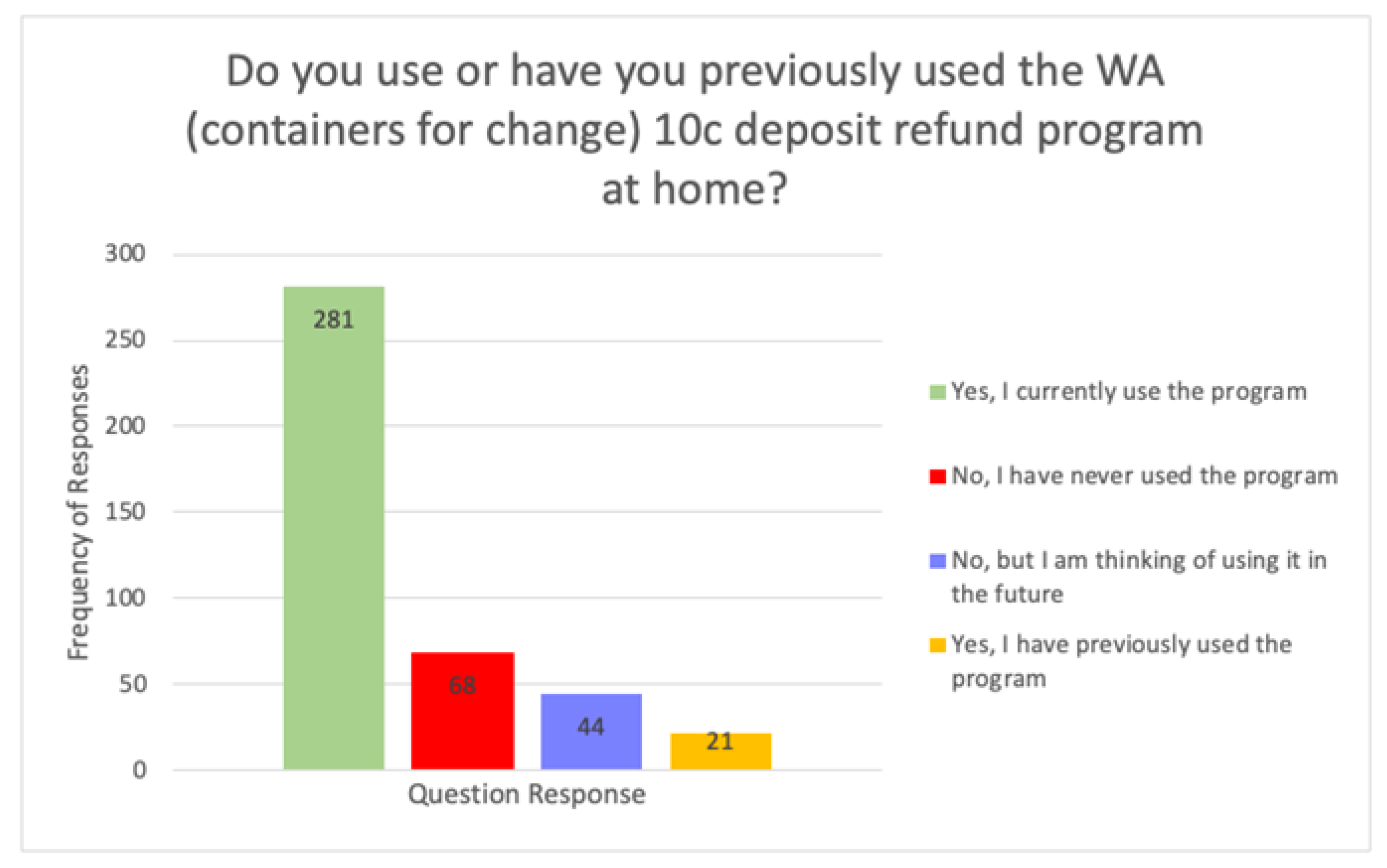 The Uptake of Container Deposit Schemes: A Case Study in Perth, Western ...