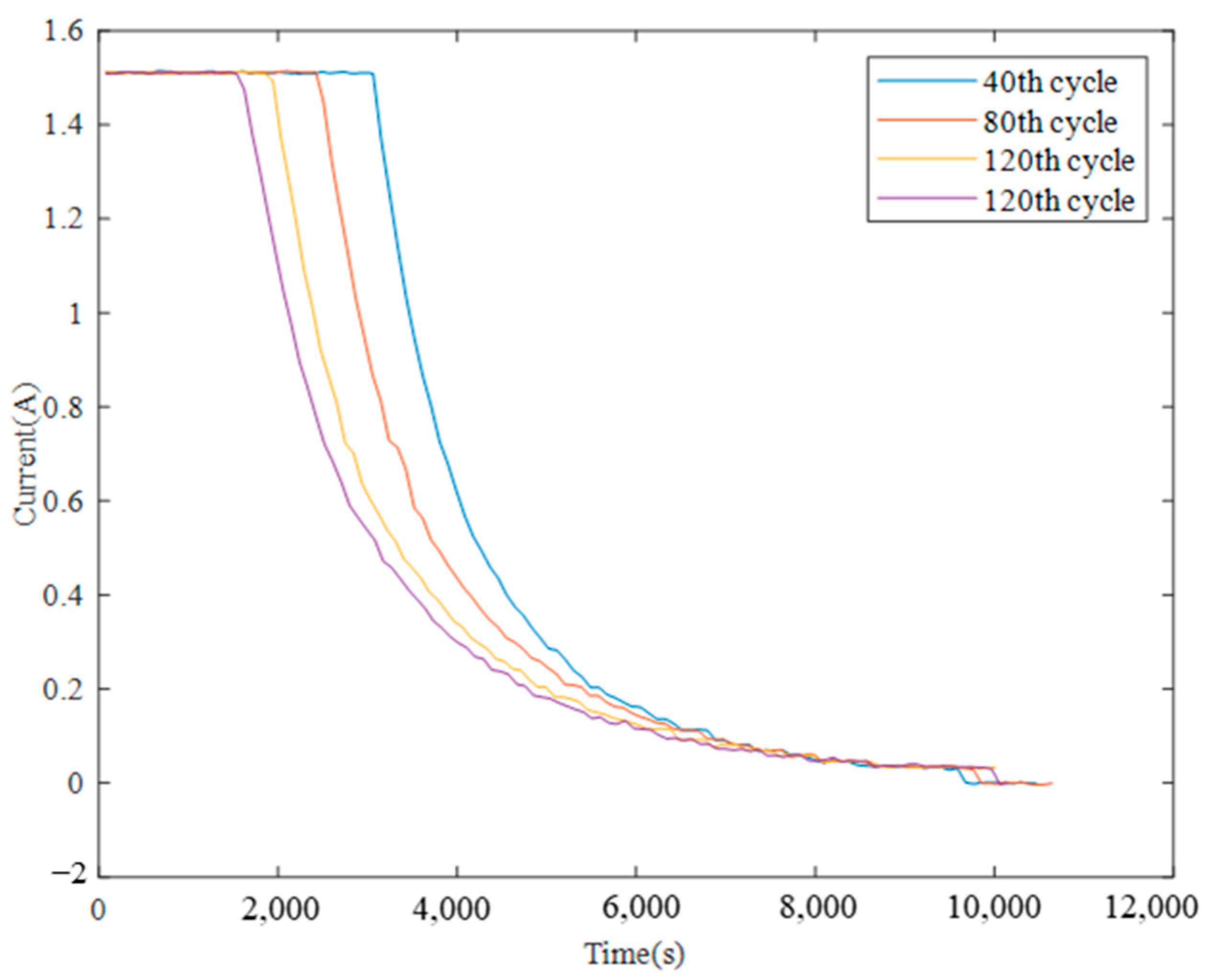 Sustainability | Free Full-Text | Method of Predicting SOH and RUL of Lithium-Ion Battery Based ...