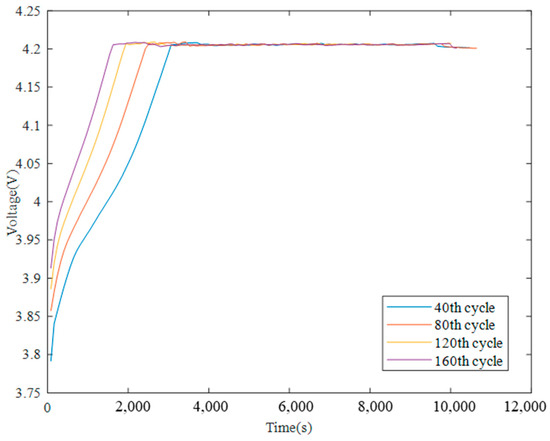 Sustainability | Free Full-Text | Method of Predicting SOH and RUL of Lithium-Ion Battery Based ...