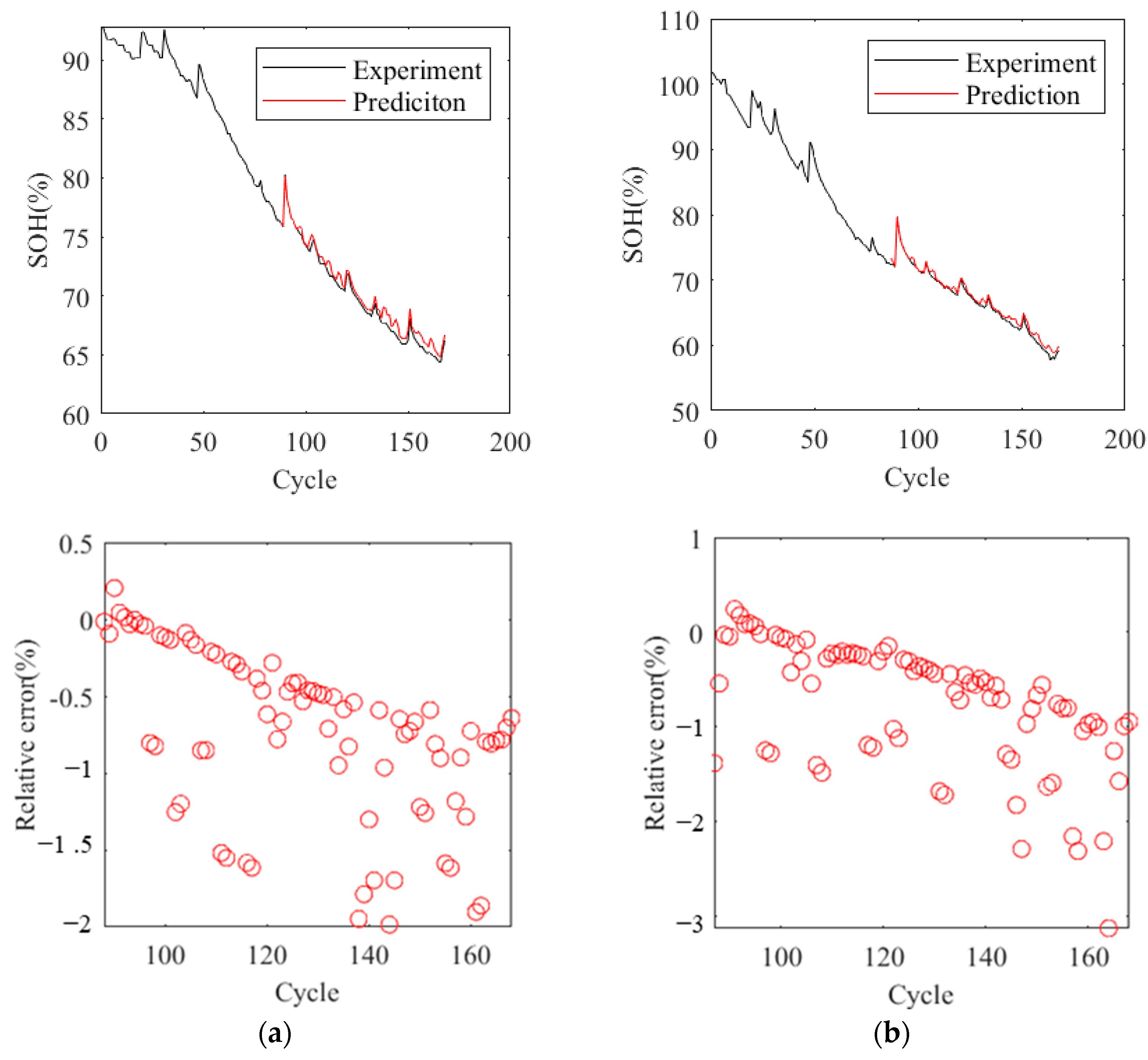 Method of Predicting SOH and RUL of Lithium-Ion Battery Based on the ...
