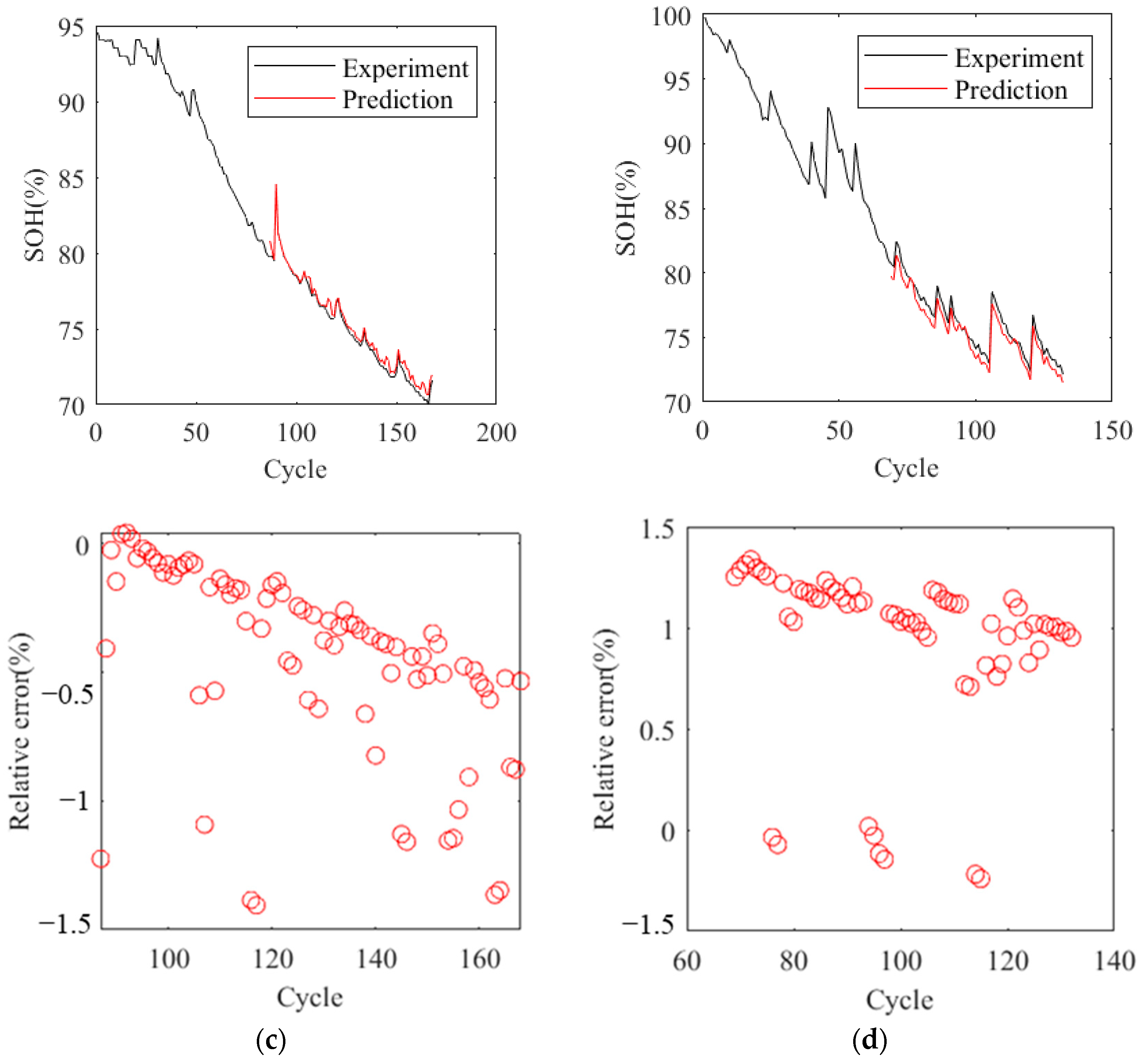 Method of Predicting SOH and RUL of Lithium-Ion Battery Based on the ...