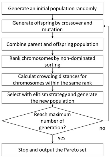 Sustainability | Free Full-Text | Multiobjective Decision-Making Model ...