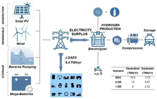 Hydrogen Production from Surplus Electricity Generated by an Autonomous Renewable System ...