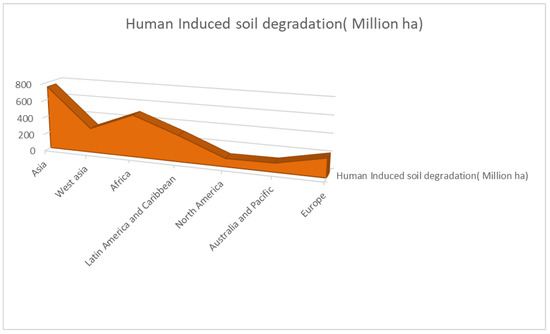 Identification of Soil Erosion-Based Degraded Land Areas by Employing a ...