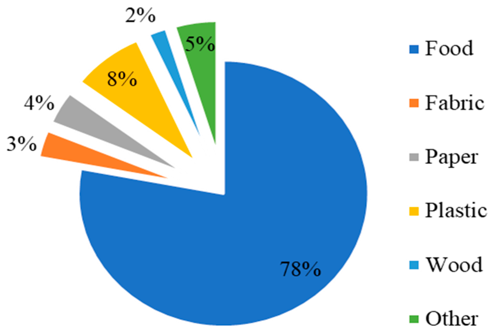 Selection of Waste to Energy Technologies for Municipal Solid Waste ...