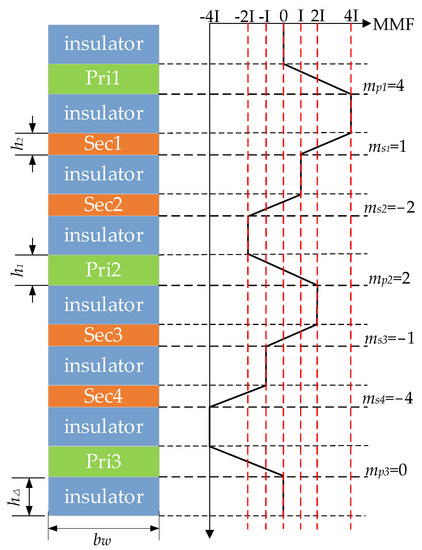 Sustainability | Free Full-Text | The Modeling and Simplification of a ...