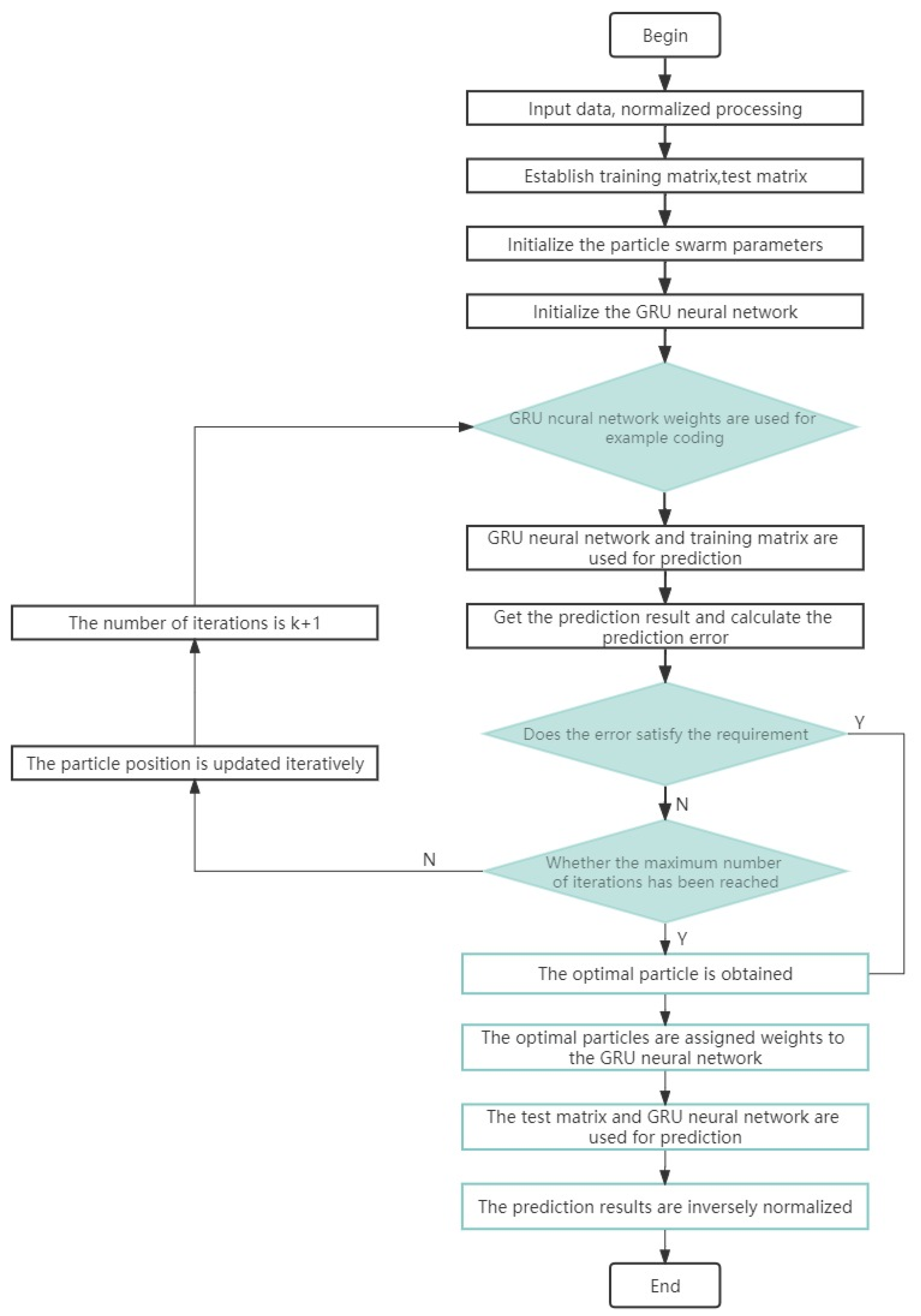 Sustainability Free Full Text Terminal Cooling Load Forecasting Model Based On Particle