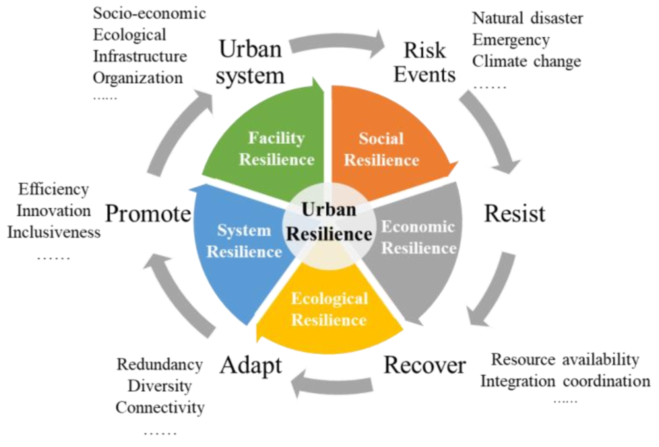 Sustainability | Free Full-Text | Research Progress and Framework Construction of Urban ...