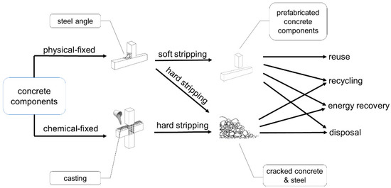 Study Reviews and Rethinking the Key Processes for Managing Building ...