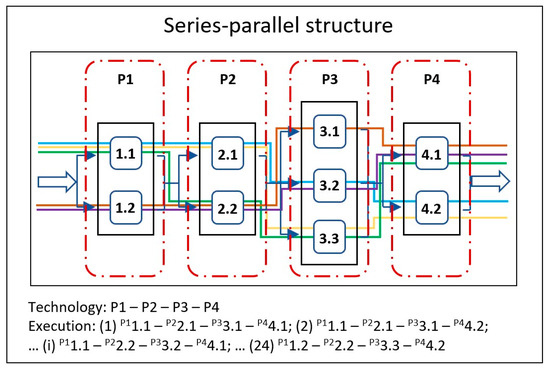 Selection of Maintenance Strategies for Machines in a Series-Parallel ...