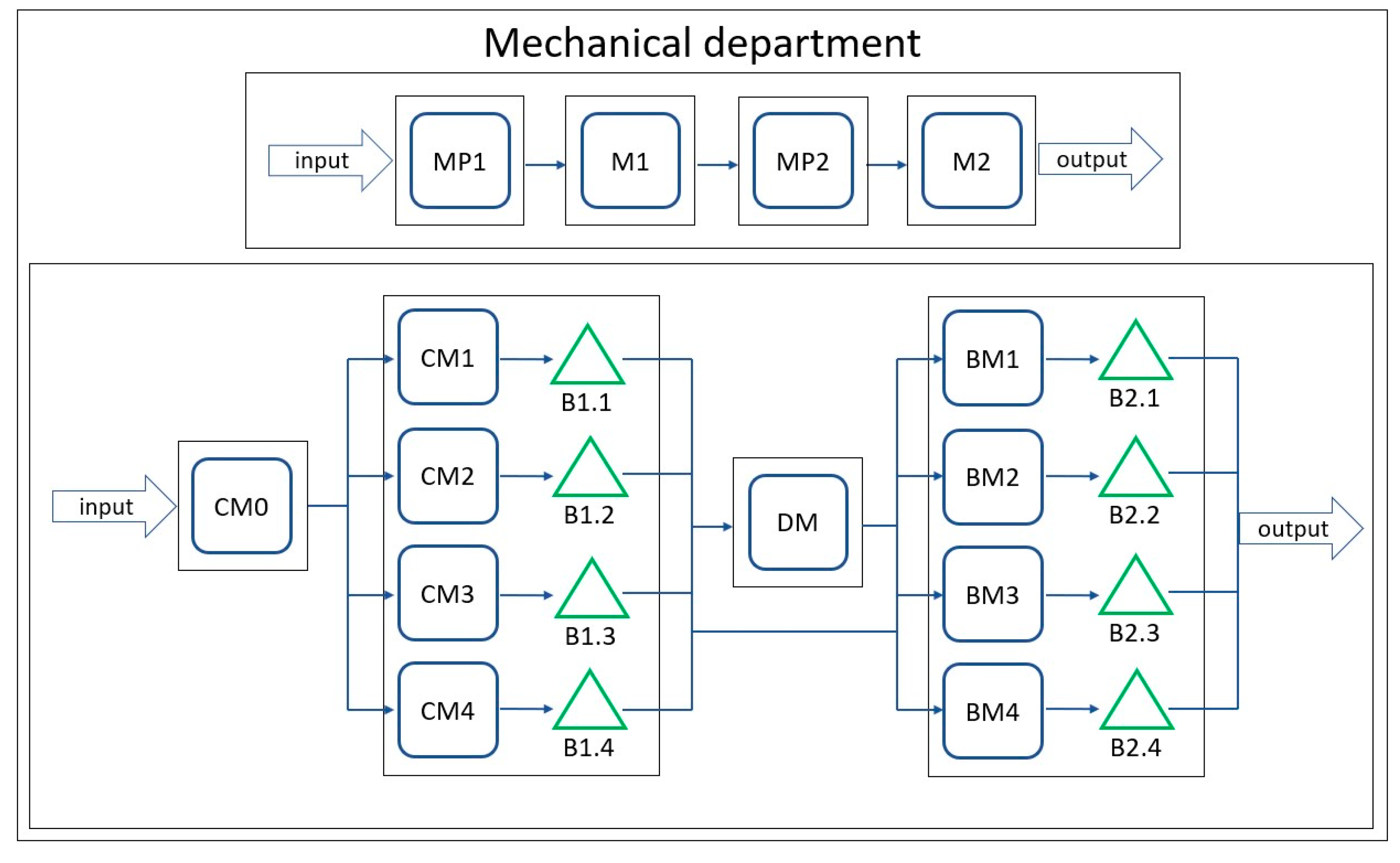 Selection of Maintenance Strategies for Machines in a Series-Parallel ...
