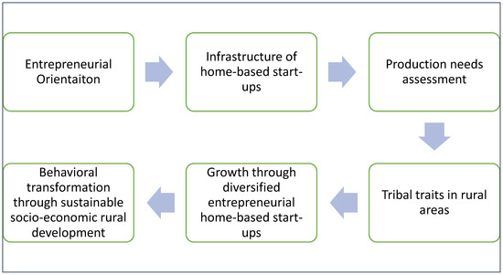 Framework for Sustainable Rural Development through Entrepreneurial ...