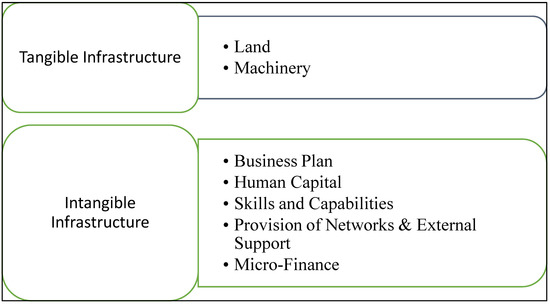 Framework for Sustainable Rural Development through Entrepreneurial ...
