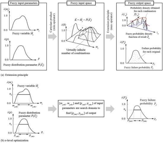 Sustainability | Free Full-Text | Fuzzy Sensitivity Analysis of Structural Performance