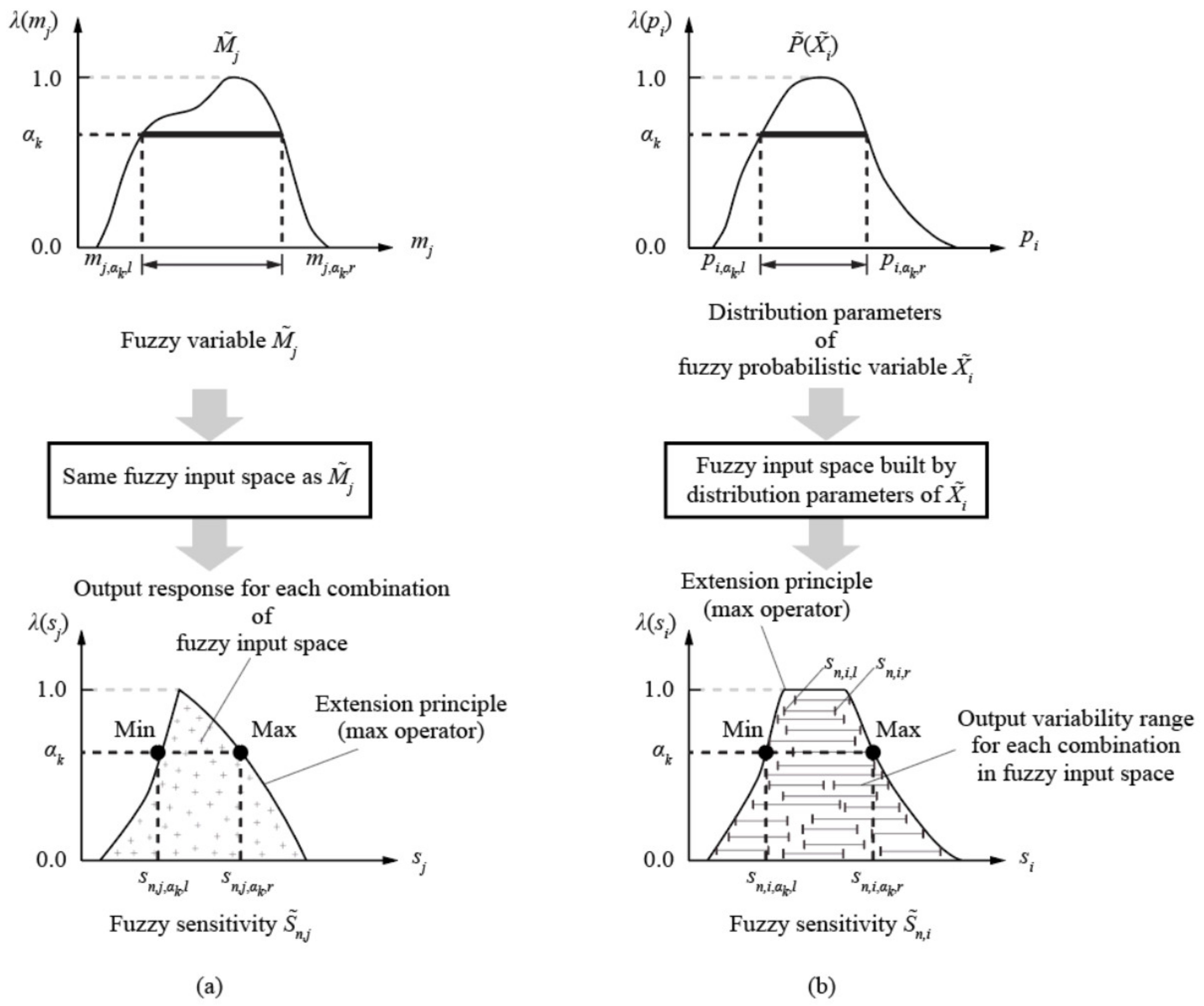 Sustainability | Free Full-Text | Fuzzy Sensitivity Analysis of Structural Performance