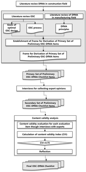 Design for Manufacturing and Assembly (DfMA) Checklists for Off-Site ...
