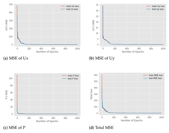 Towards Incompressible Laminar Flow Estimation Based on Interpolated Feature Generation and Deep ...
