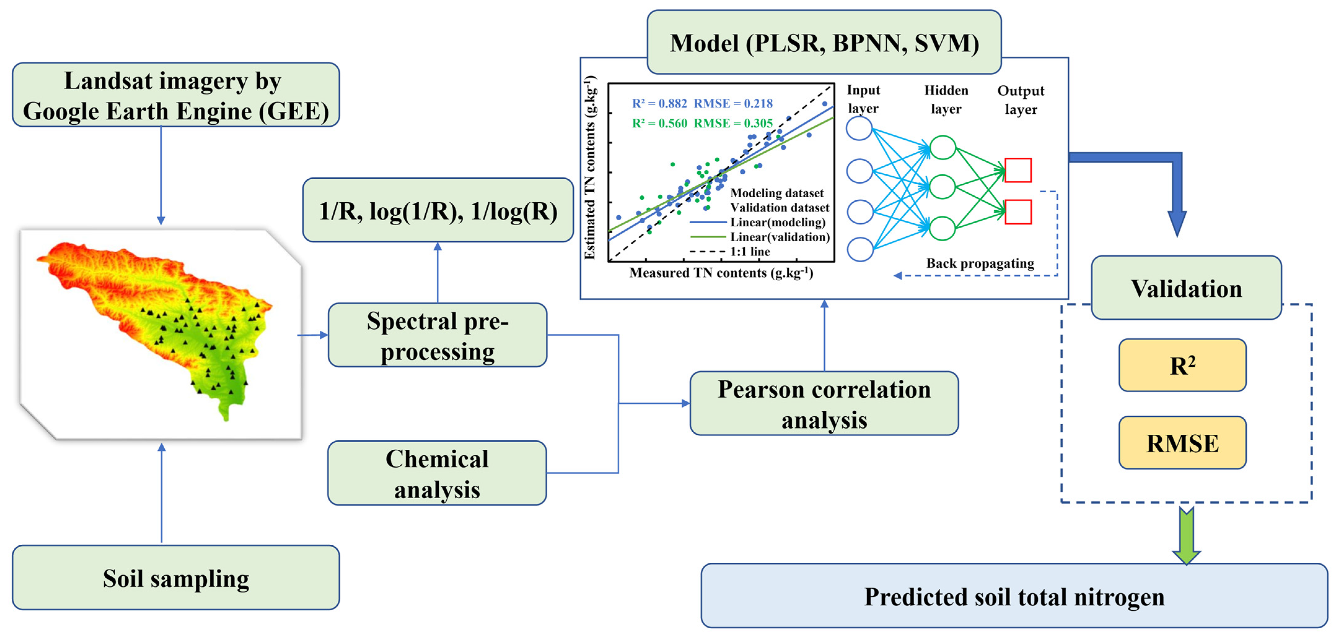 Spatial Prediction of Total Nitrogen in Soil Surface Layer Based on Machine Learning