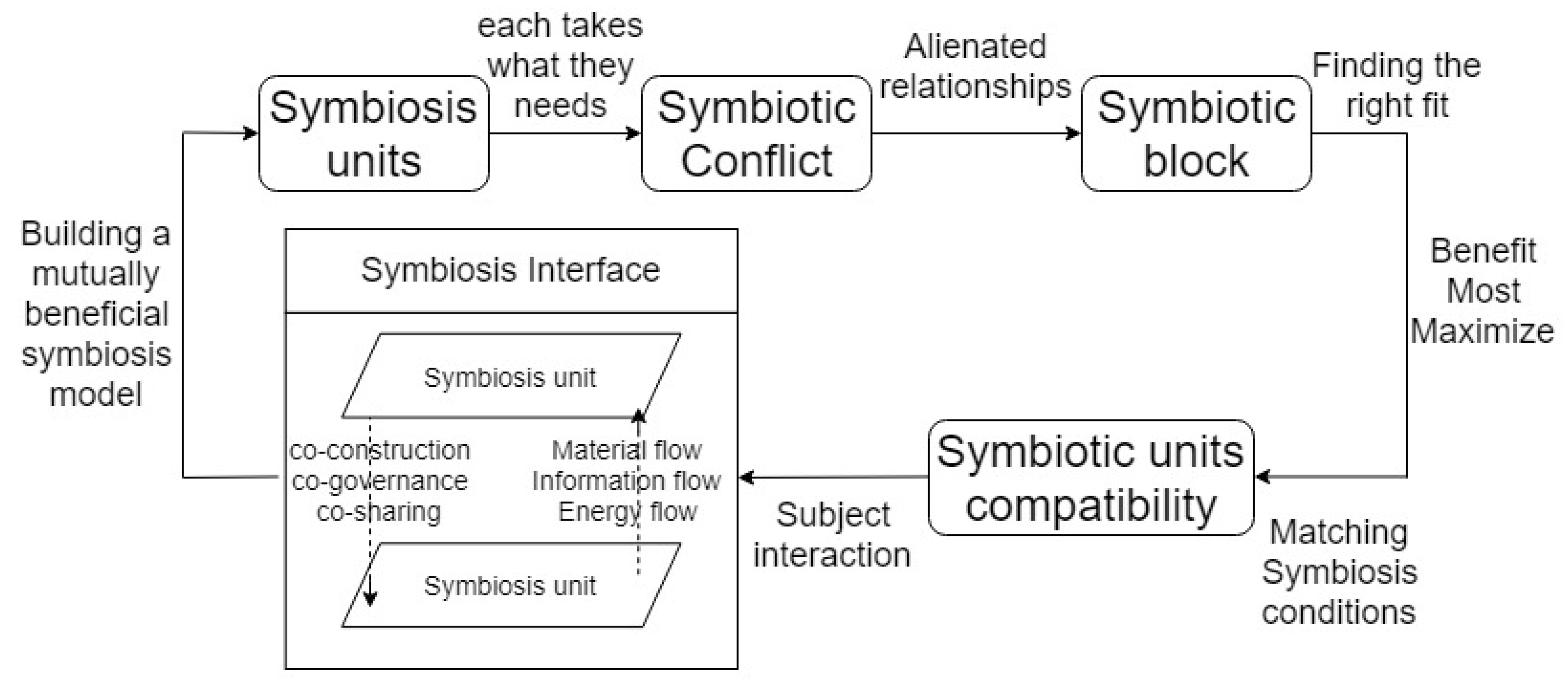 Symbiosis Diagram