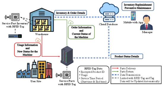 Design of a Reverse Logistics System with Internet of Things for ...