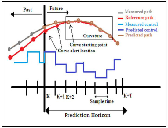 Sustainability | Free Full-Text | Curve-Aware Model Predictive Control (C-MPC) Trajectory ...
