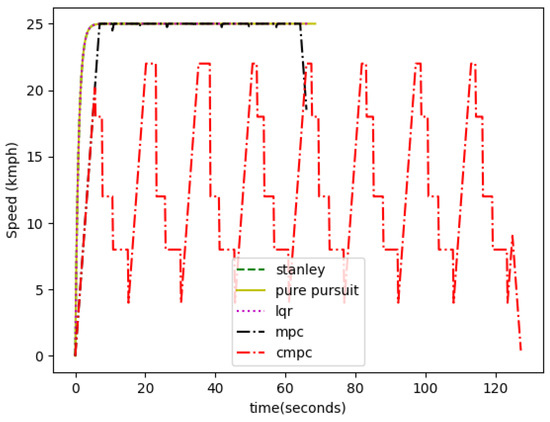 Curve-Aware Model Predictive Control (C-MPC) Trajectory Tracking for ...