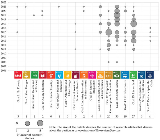 Ecosystem Services of Mangroves: A Systematic Review and Synthesis of ...