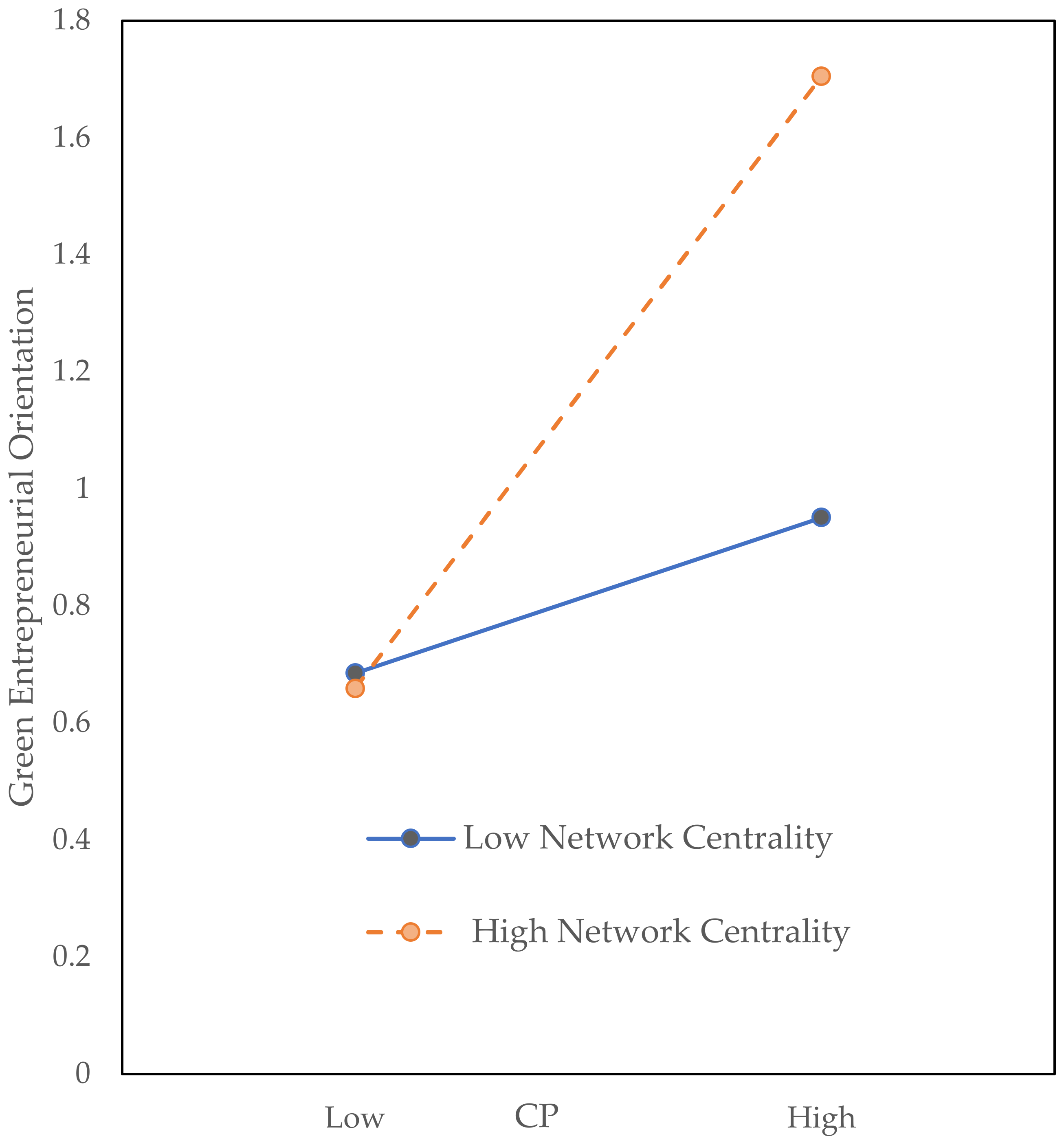 The Relationship between Institutional Pressure, Green Entrepreneurial ...