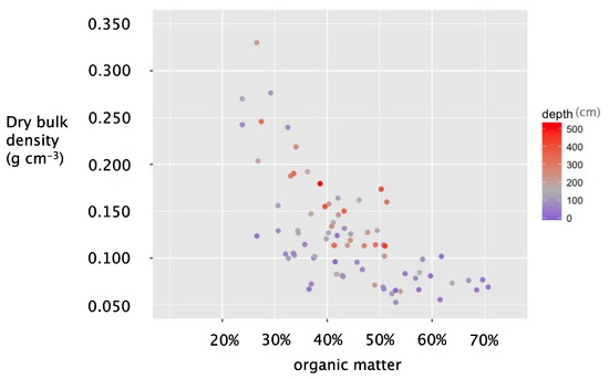 Relationships between Organic Matter and Bulk Density in Amazonian ...