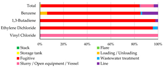 Modeling of Inhalation Health Risk of Volatile Organic Compounds in the ...