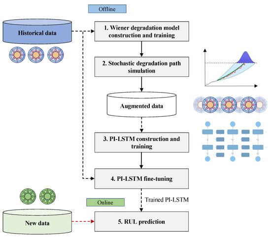 Remaining Useful Life Prediction of Wind Turbine Gearbox Bearings with Limited Samples Based on ...
