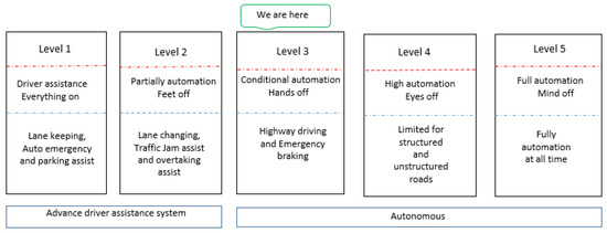 Performance Evaluation Of Lane Detection And Tracking Algorithm Based On Learning Based Approach
