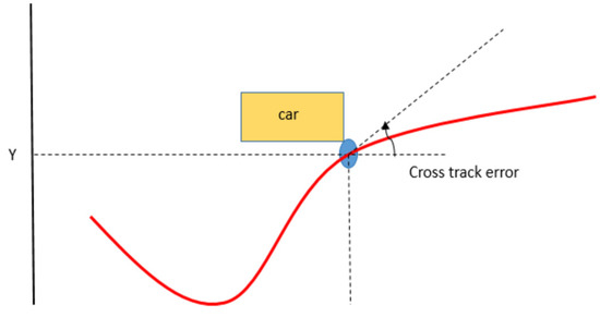 Performance Evaluation of Lane Detection and Tracking Algorithm Based ...
