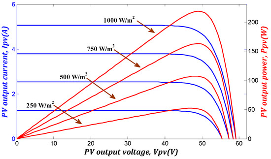 An Efficient MPPT Technique-Based Single-Stage Incremental Conductance for Integrated PV Systems ...
