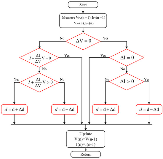 An Efficient MPPT Technique-Based Single-Stage Incremental Conductance ...