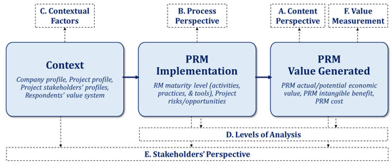 An Empirical Framework to Sustain Value Generation with Project Risk ...