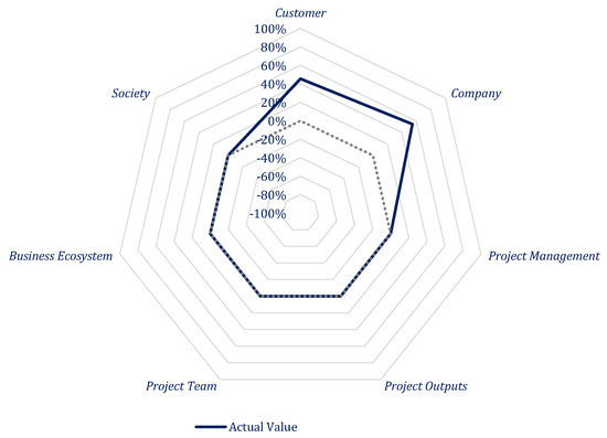 An Empirical Framework to Sustain Value Generation with Project Risk ...