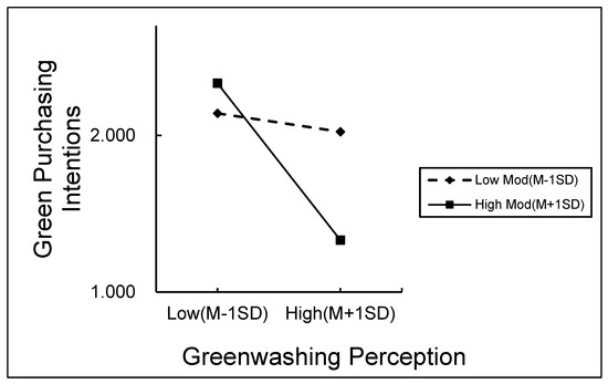 Impact of Greenwashing Perception on Consumers’ Green Purchasing ...
