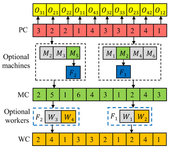 An Improved Mayfly Method to Solve Distributed Flexible Job Shop Scheduling Problem under Dual ...