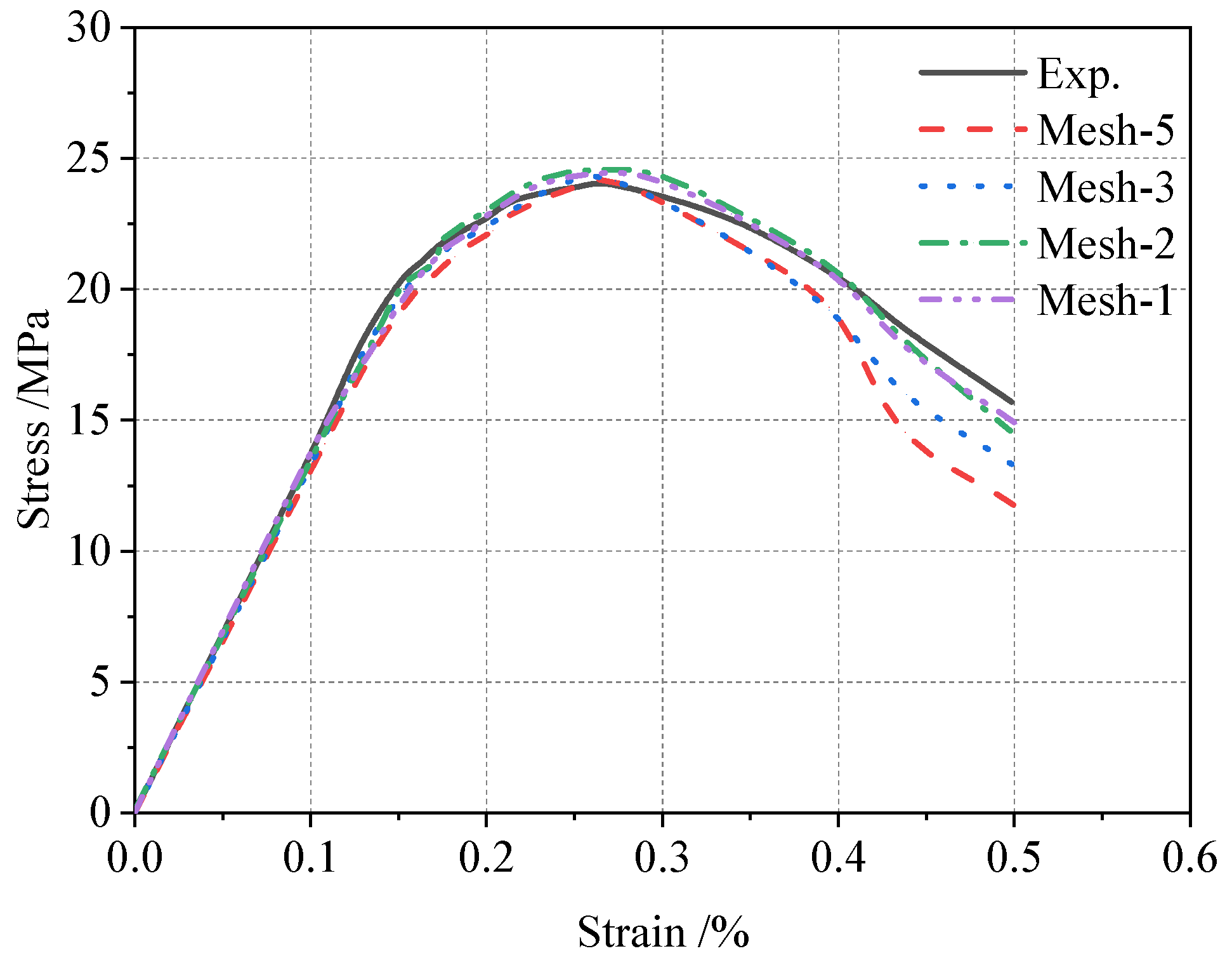 Study on Mechanical Properties and Mesoscopic Numerical Simulation of Recycled Concrete