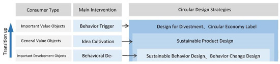 Consumer Preference for End-of-Life Scenarios and Recycled Products in ...