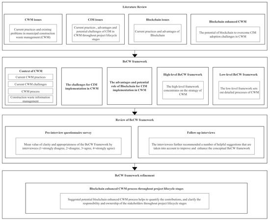 Blockchain Enhanced Construction Waste Information Management: A ...