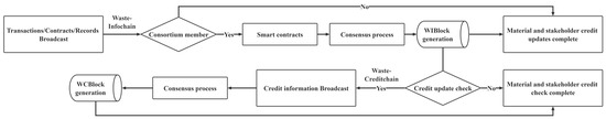 Blockchain Enhanced Construction Waste Information Management: A ...