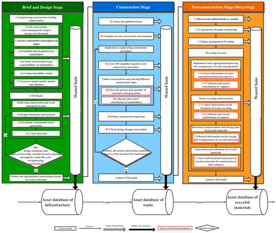 Blockchain Enhanced Construction Waste Information Management: A ...