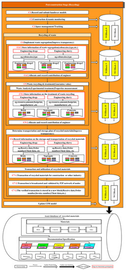 Blockchain Enhanced Construction Waste Information Management: A ...