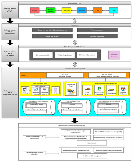 Sustainability | Free Full-Text | Blockchain Enhanced Construction ...