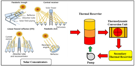 Recent Developments and Advancements in Solar Air Heaters: A Detailed ...