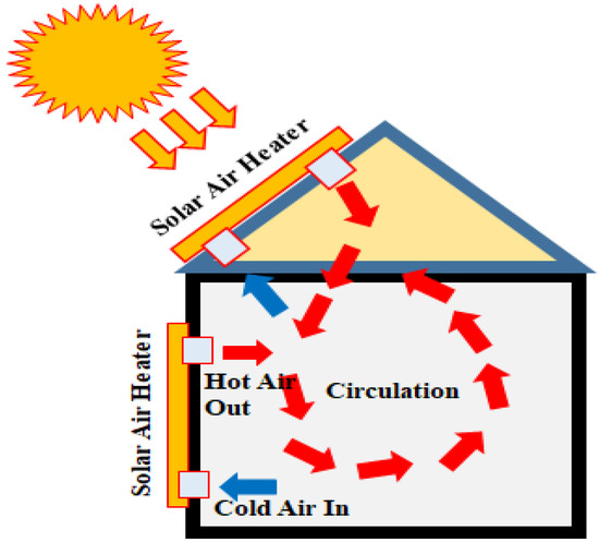 Recent Developments and Advancements in Solar Air Heaters: A Detailed ...