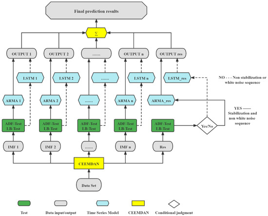Sustainability | Free Full-Text | AQI Prediction Based on CEEMDAN-ARMA-LSTM